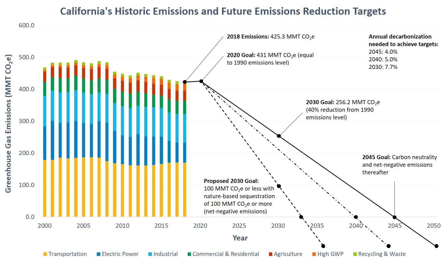 Potential Pathways to Climate-Safe California - The Climate Center