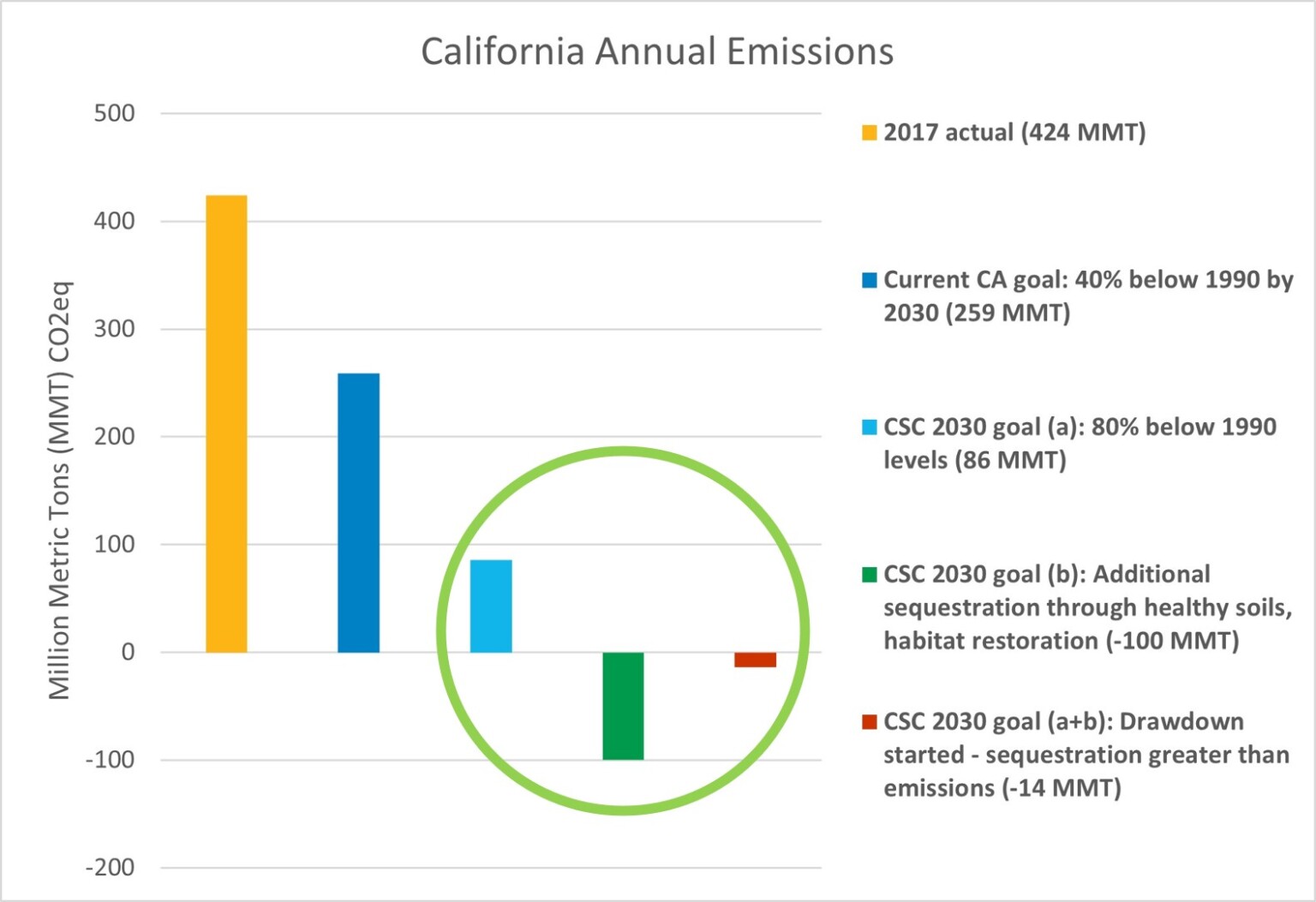 Potential Pathways to Climate-Safe California - The Climate Center