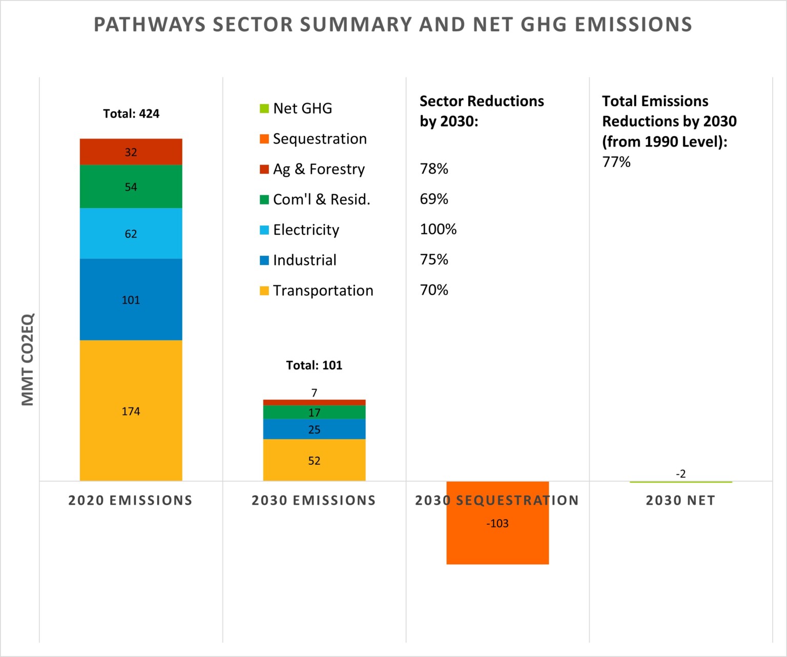 Potential Pathways to Climate-Safe California - The Climate Center