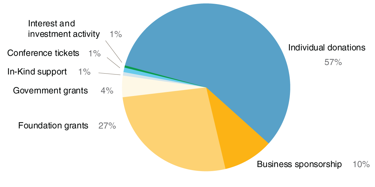 Funding-Sources-2023 - The Climate Center